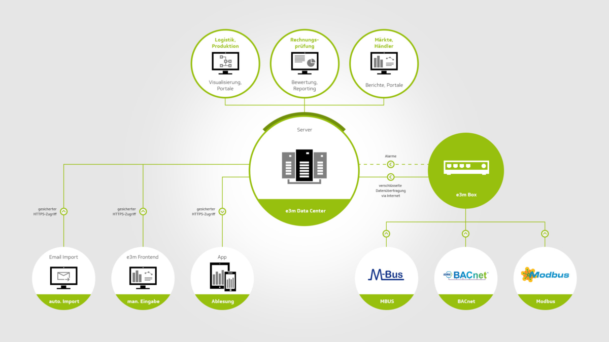 EDEKA Handelsgesel­­lschaft Südwest mbH - Referenzen | Emation